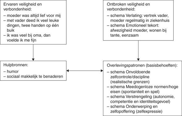 Een integratief model voor de casusconceptualisatie in Schematherapie ...