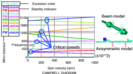 Rotor Dynamic Analysis Using ANSYS | SpringerLink