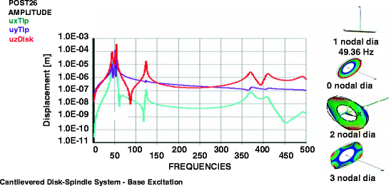 Rotor Dynamic Analysis Using ANSYS | SpringerLink