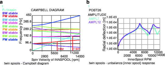 Rotor Dynamic Analysis Using ANSYS | SpringerLink