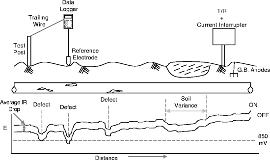 Above Ground Coating Integrity Assessment: Experience with SUMED ...