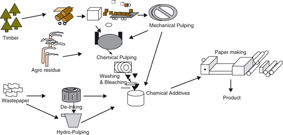 Pulp and Paper Industry—Manufacturing Process, Wastewater Generation ...