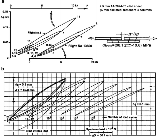 Load Transfer in Lap Joints with Mechanical Fasteners | SpringerLink