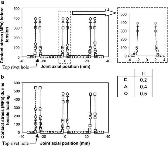Load Transfer in Lap Joints with Mechanical Fasteners | SpringerLink