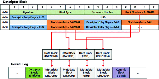 Forensic Analysis of Android Phone Using Ext4 File System Journal Log ...