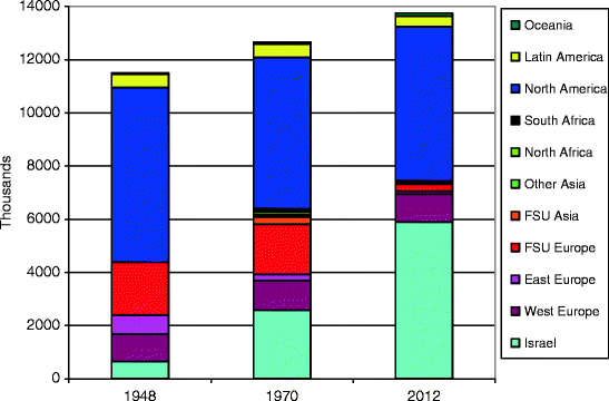 World Jewish Population, 2012 | SpringerLink