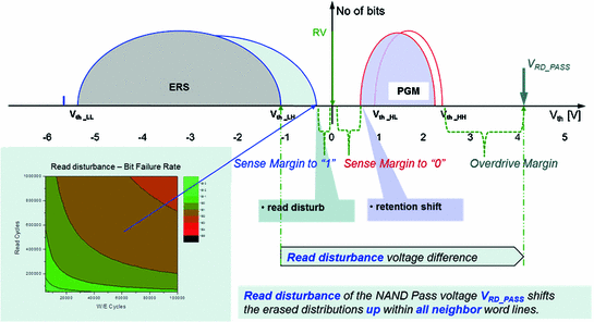 Fundamentals of Reliability for Flash Memories | SpringerLink