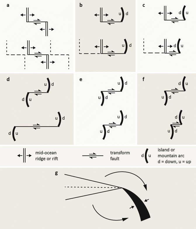 Transform Fault | SpringerLink
