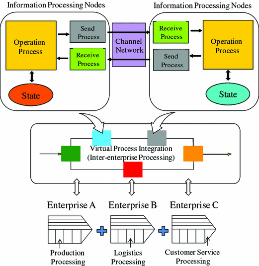 The Framework of Information Processing Network for Supply Chain Innovation in Big Data Era ...