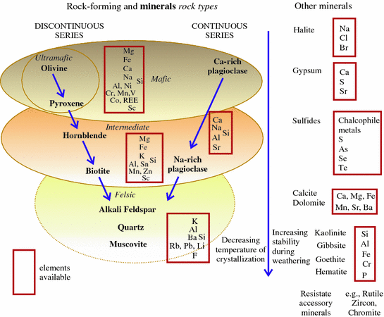 Weathering: Intensity and Rate | SpringerLink