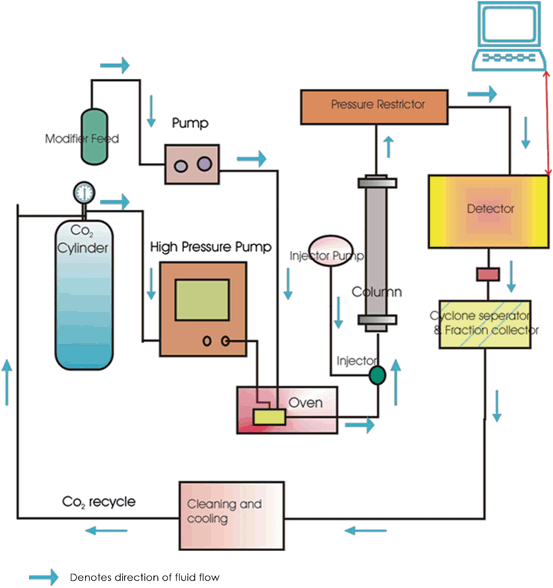 Supercritical Fluid Chromatography: A Green Approach for Separation and ...
