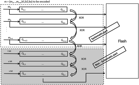 BCH and LDPC Error Correction Codes for NAND Flash Memories | SpringerLink