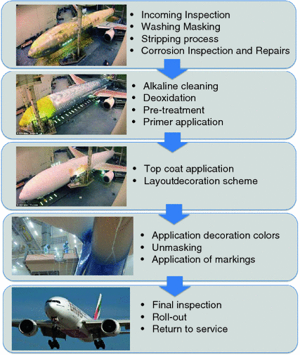 Aerospace Coatings | SpringerLink