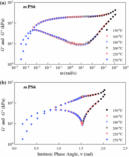 Time-Temperature Superposition | SpringerLink