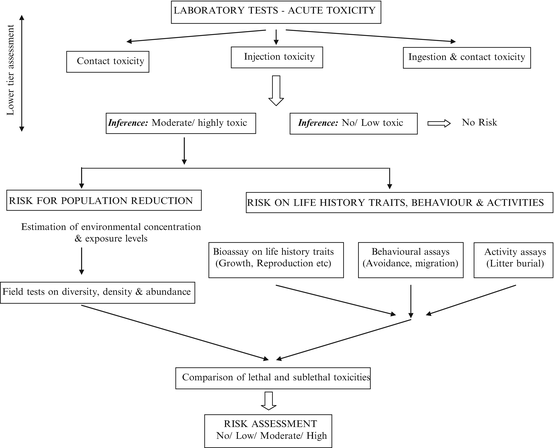 Pesticide Toxicity to Earthworms: Exposure, Toxicity and Risk ...