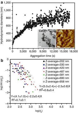 Nanoparticle Aggregation: Principles and Modeling | SpringerLink