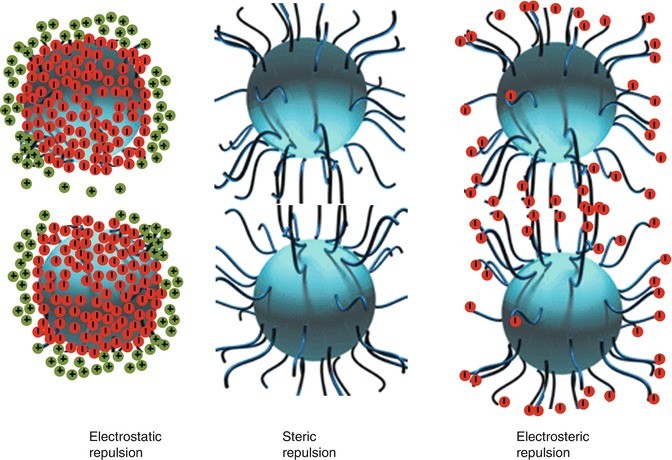 Nanoparticle Aggregation: Principles and Modeling | SpringerLink