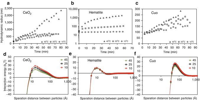 Nanoparticle Aggregation: Principles and Modeling | SpringerLink