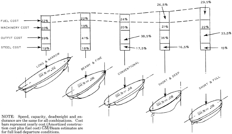 General on Ship Design | SpringerLink