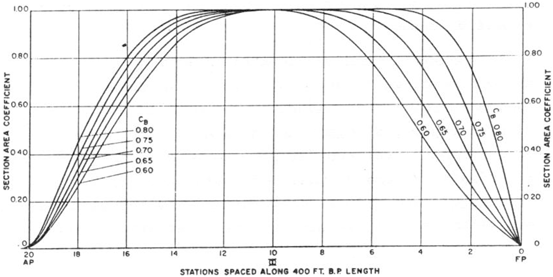 Ship’s Hull Form | SpringerLink
