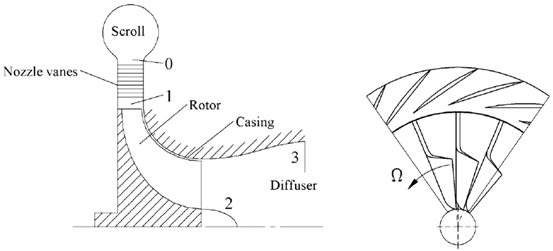 Axial and Radial Turbines for Gases | SpringerLink