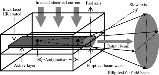 Laser Diode Beam Basics | SpringerLink