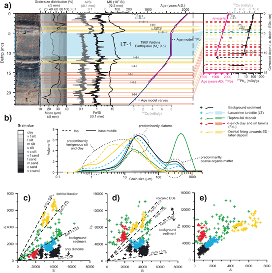 Micro-XRF Core Scanning in Palaeolimnology: Recent Developments ...