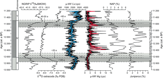 Micro-XRF Core Scanning in Palaeolimnology: Recent Developments ...