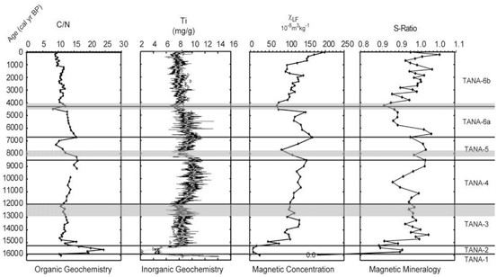 Micro-XRF Core Scanning in Palaeolimnology: Recent Developments ...