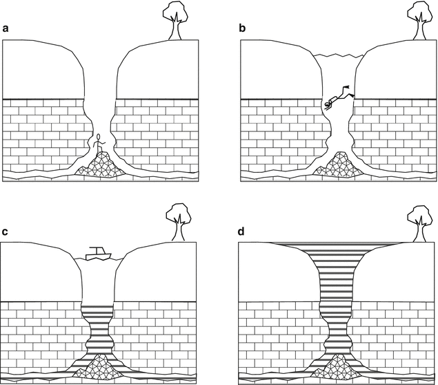 Types of Karst Features | SpringerLink