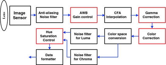 Architectural Analysis of a Baseline ISP Pipeline | SpringerLink