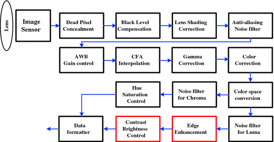 Architectural Analysis of a Baseline ISP Pipeline | SpringerLink
