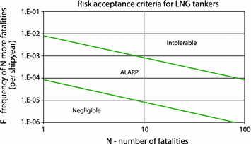 Risk Acceptance Criteria | SpringerLink