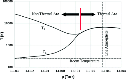 Methods of Plasma Generation | SpringerLink
