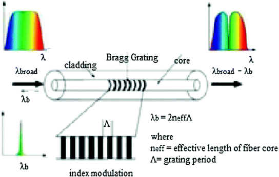 An Improvement in Performance of Optical Communication System Using ...