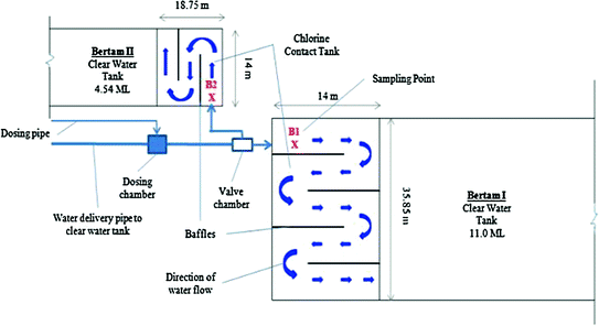 Assessment of Chlorine Contact Tank Based on Tank Configuration and ...