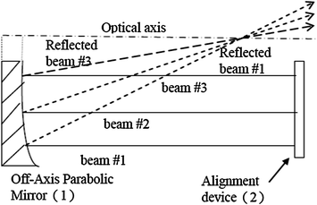 The Off-Axis Parabolic Mirror Optical Axis Adjustment Method in a Wedge ...