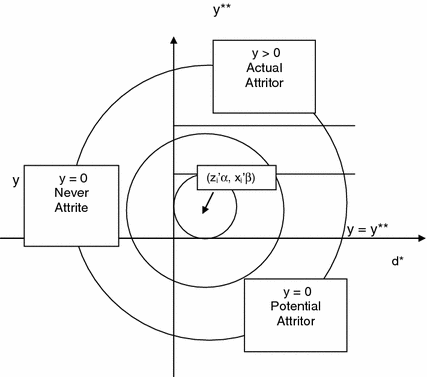 Double Hurdle Model: Not if, but When Will Customer Attrite? | SpringerLink