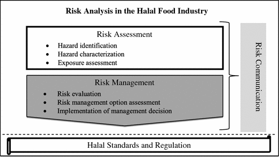 Risk Analysis in the Halal Food Industry: An Exploratory Study ...