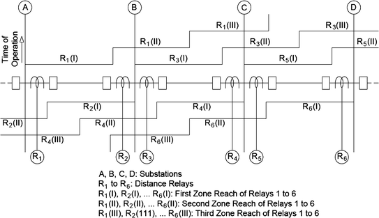 Distance Relaying Algorithm for a Single Line-To-Ground Fault on Single ...