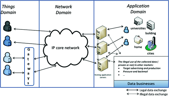 Privacy Preservation in the Internet of Things | SpringerLink