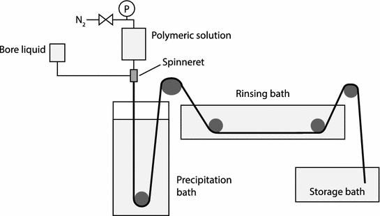 Fundamentals of Membrane Processes | SpringerLink