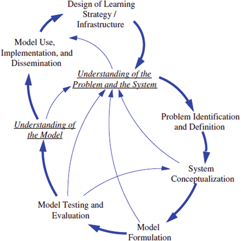 Systems Thinking: System Dynamics | SpringerLink