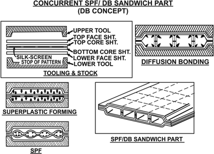 Superplastic Forming of Aerospace Materials | SpringerLink