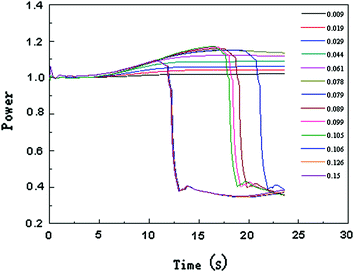 Transient Analyses of Main Steam Line Break Accident for High-Power ...