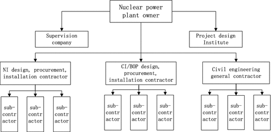 Analysis of the Development of Nuclear Power Plant Construction ...