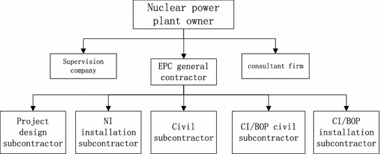 Analysis of the Development of Nuclear Power Plant Construction ...
