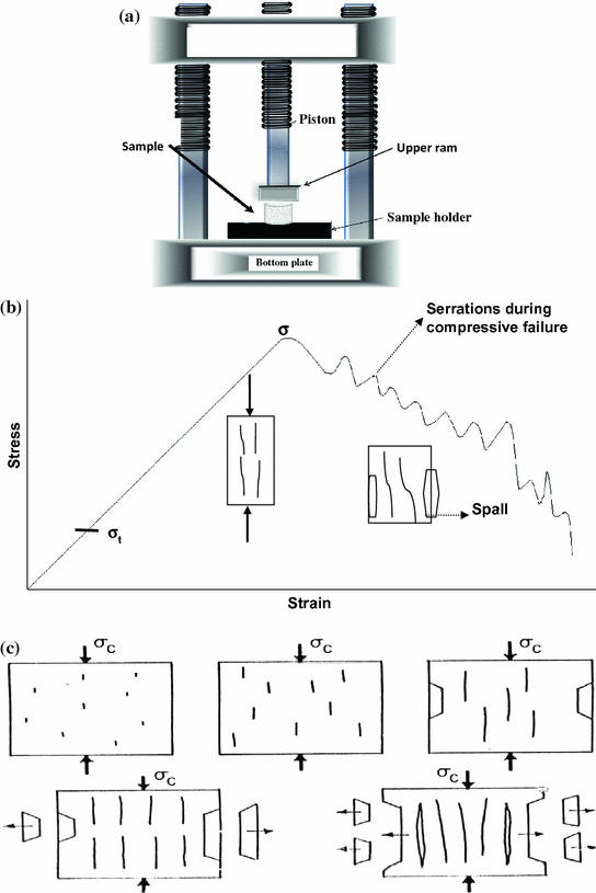 Mechanical Properties of Biomaterials | SpringerLink