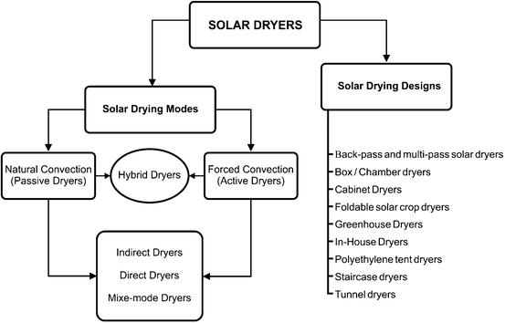 Solar Drying Systems | SpringerLink