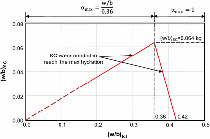 Self-Curing Concrete | SpringerLink